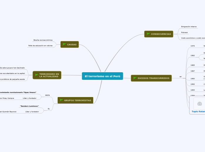 El terrorismo en el Perú - Mind Map
